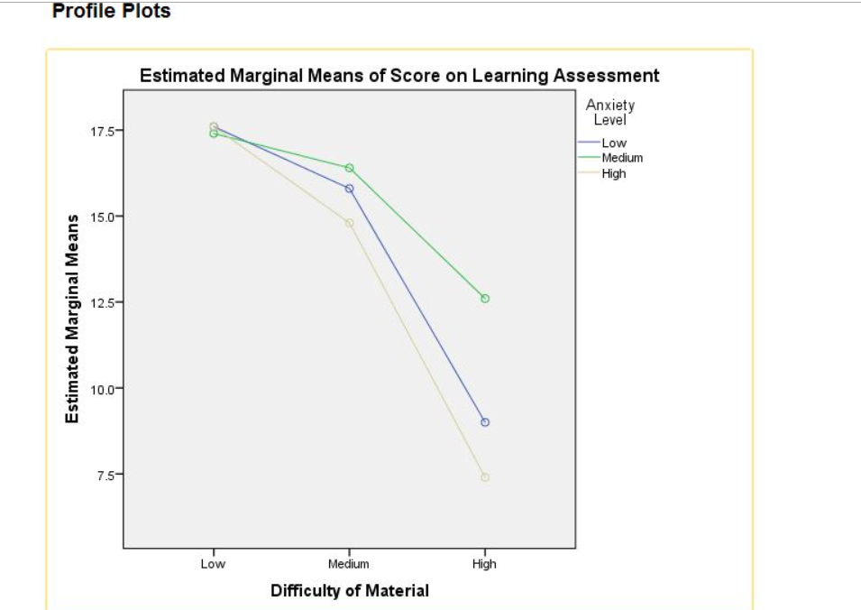 Solved Profile Plots 17.5 Estimated Marginal Means of Score | Chegg.com