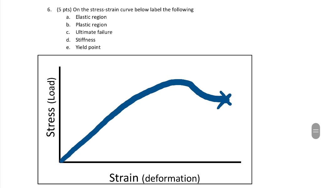 Solved 6. (5 pts) On the stress-strain curve below label the | Chegg.com