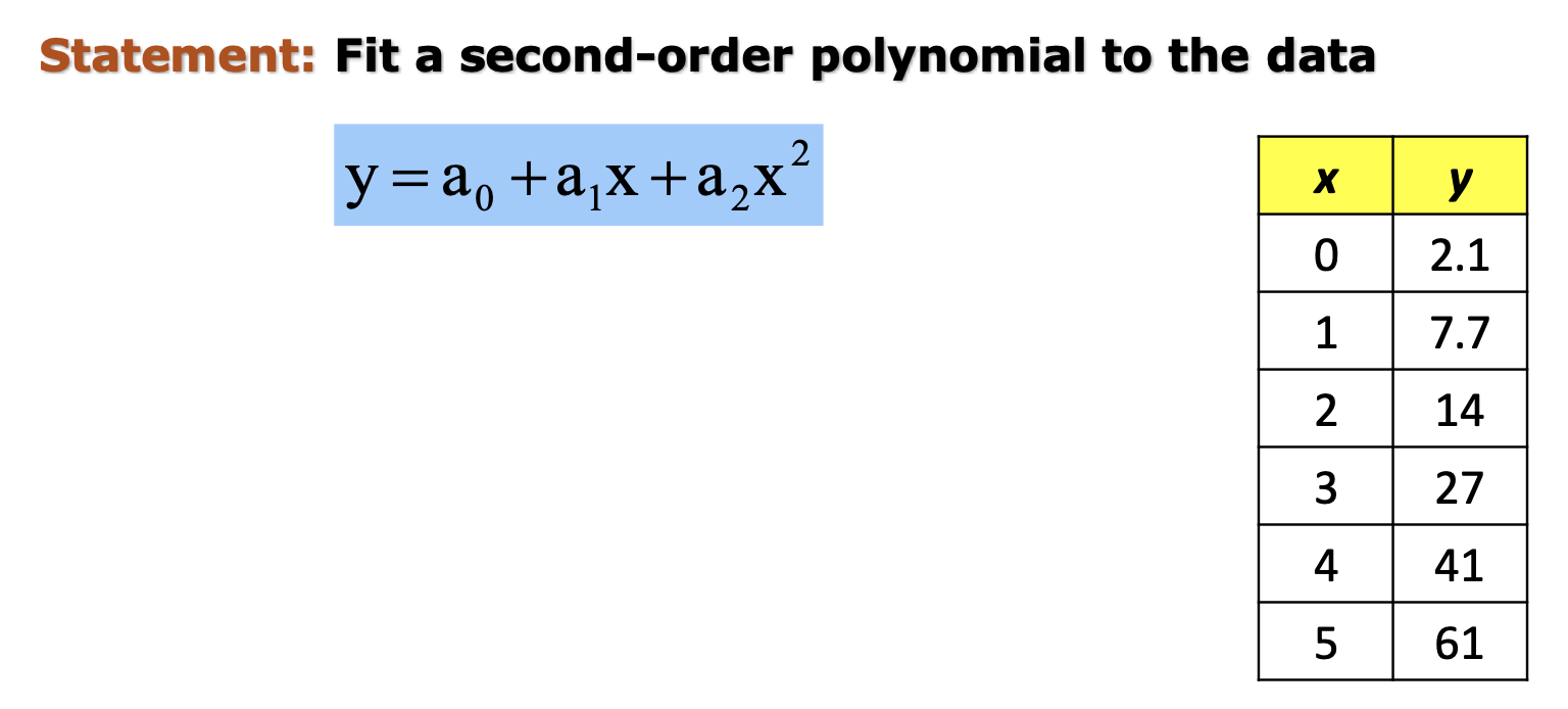 Solved Statement Fit A Second Order Polynomial To The Data