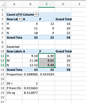 Solved E A B с D 1 2 Count of Vi Column 3 Row Lata P P Grand | Chegg.com