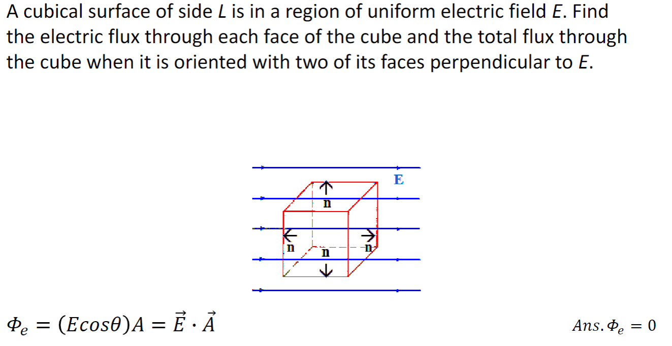 Solved A cubical surface of side L is in a region of uniform | Chegg.com