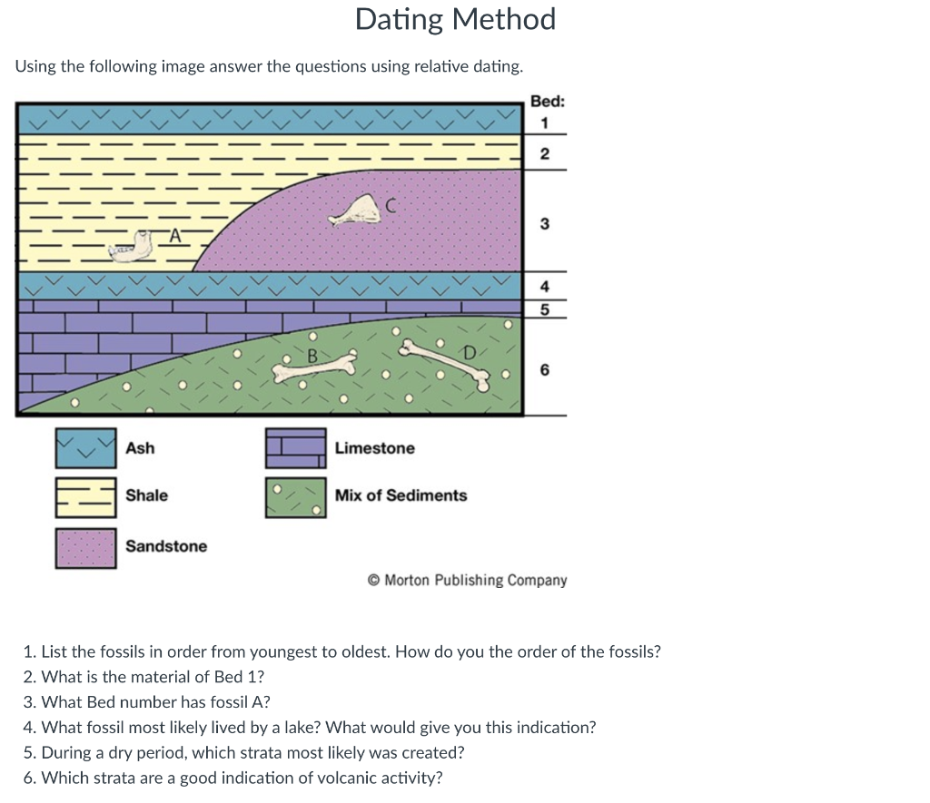 Solved Dating Method Using the following image answer the | Chegg.com