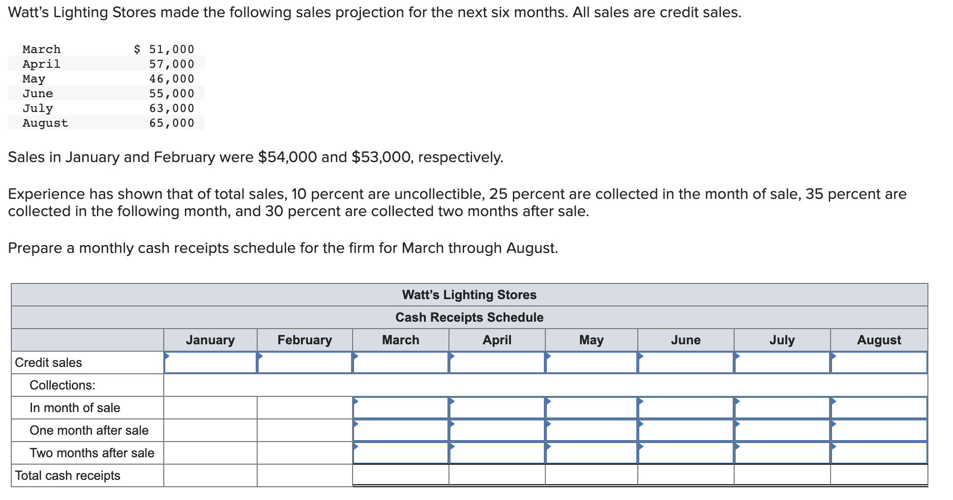 Solved Sales in January and February were $54,000 and | Chegg.com
