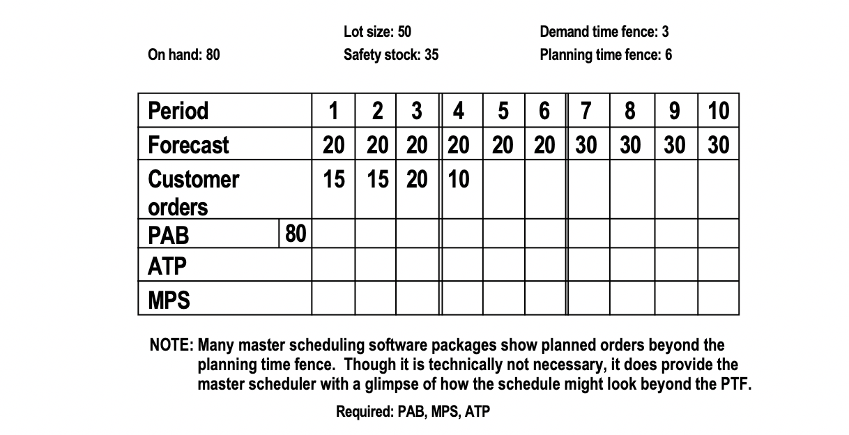 Solved Lot size: 50 Safety stock: 35 Demand time fence: 3 | Chegg.com