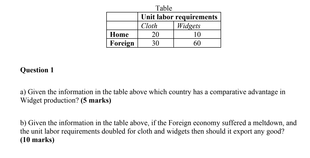 Solved Table Unit labor requirements Cloth Widgets 20 10 30 | Chegg.com
