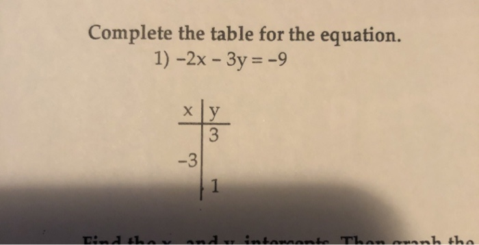 Solved Complete the table for the equation. 1) -2x 3y = -9 | Chegg.com