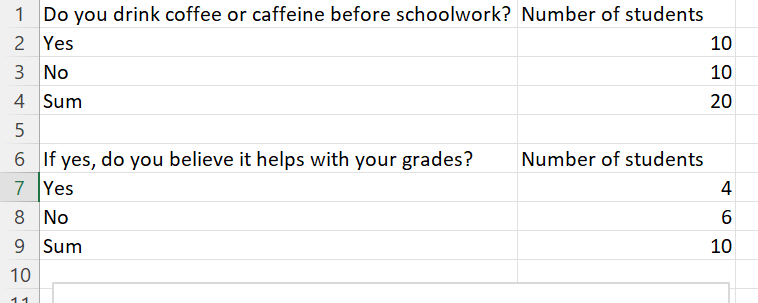 Solved I asked 20 students whether they drink coffee before | Chegg.com