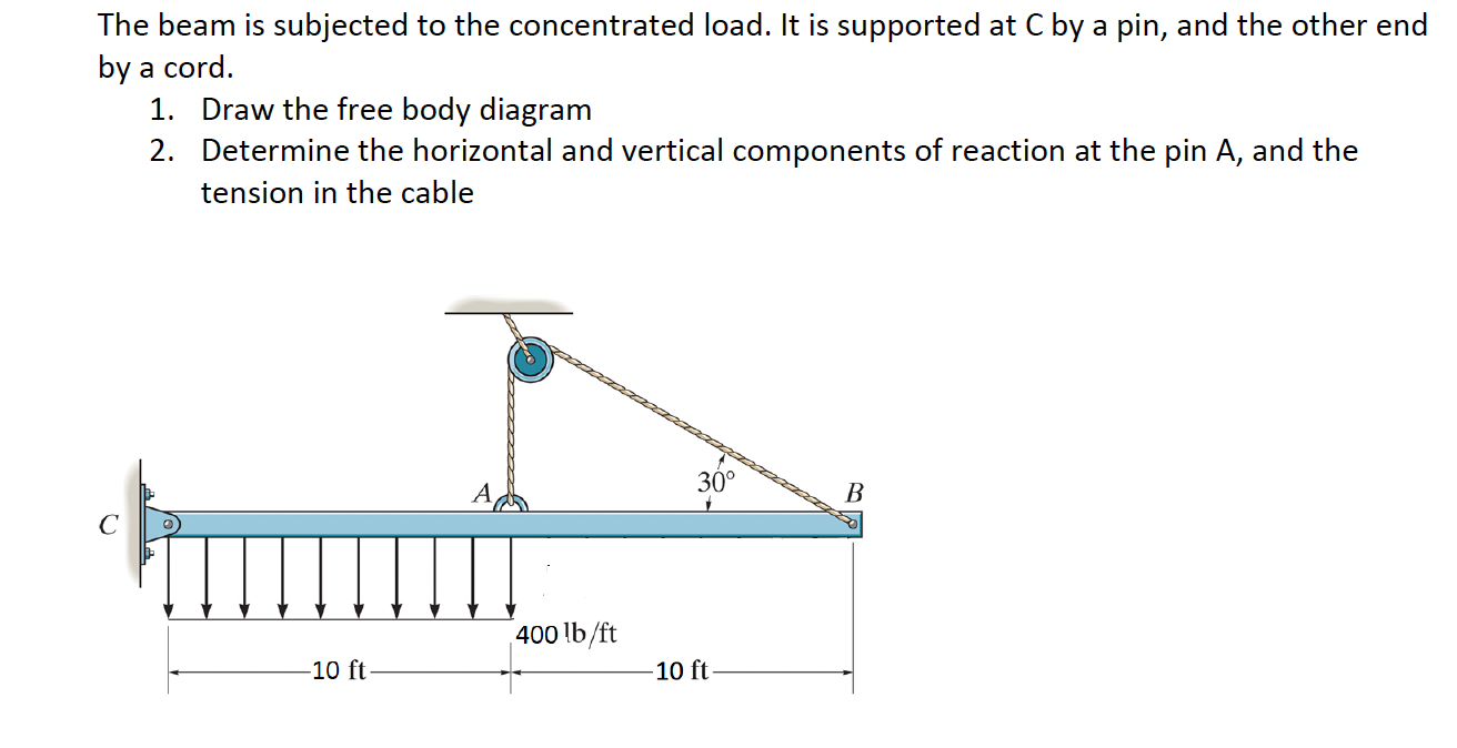 Solved The beam is subjected to the concentrated load. It is | Chegg.com