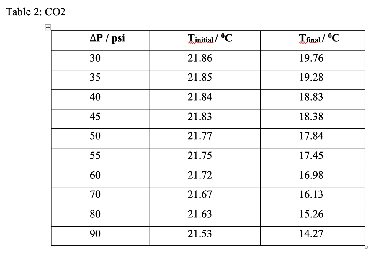 Solved plot ΔT versus ΔP separately for each gas (N2 and CO2 | Chegg.com