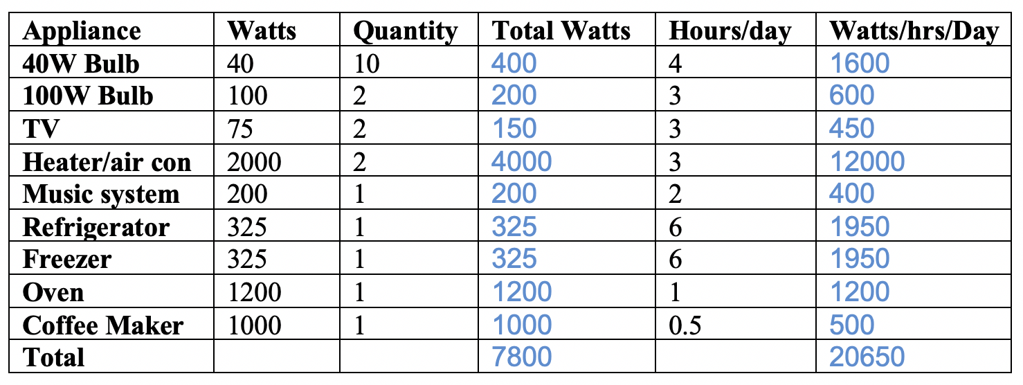 Solved Using the lead-acid batteries listed below, design | Chegg.com
