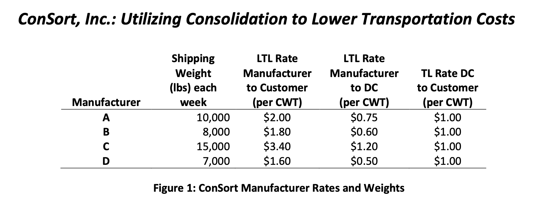 ConSort, Inc.: Utilizing Consolidation to Lower | Chegg.com