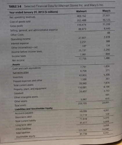 Solved Financial Statements for Walmart Stores Inc. and | Chegg.com