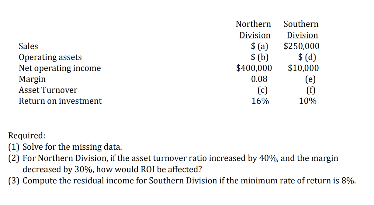 Solved Sales Operating assets Net operating income Margin | Chegg.com