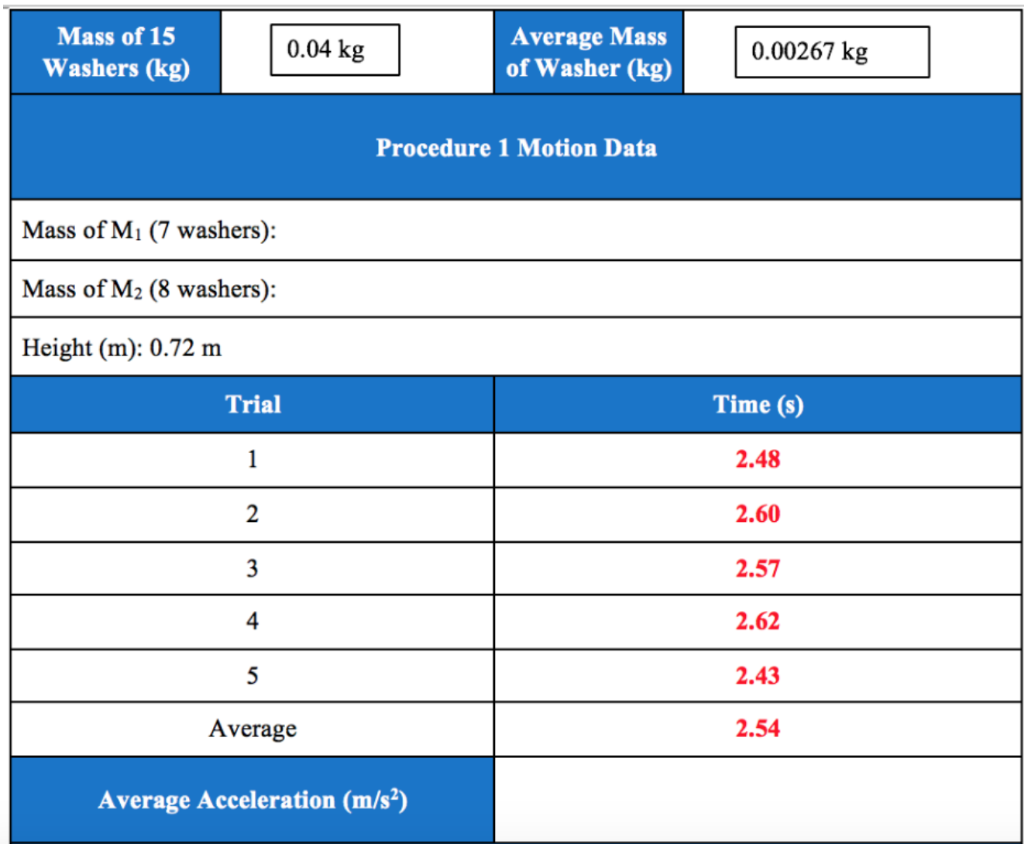 Solved Average Mass of Washer (kg) Mass of 15 0.04 kg | Chegg.com