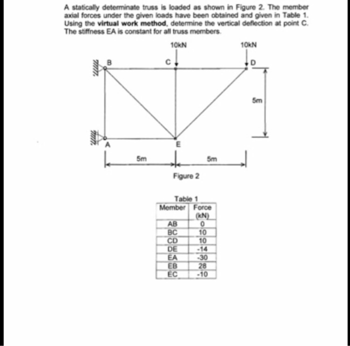 Solved A statically determinate truss is loaded as shown in | Chegg.com