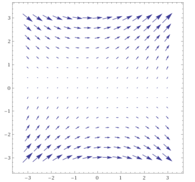 Solved Find the divergence of the vector field below and | Chegg.com