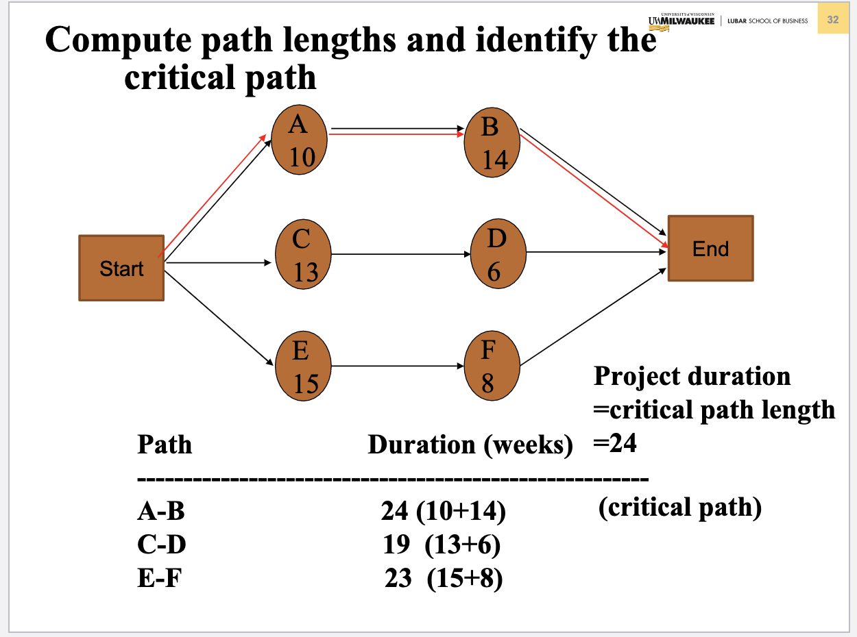 Solved Problem 3 Chapter 5 Project Management Table Below 