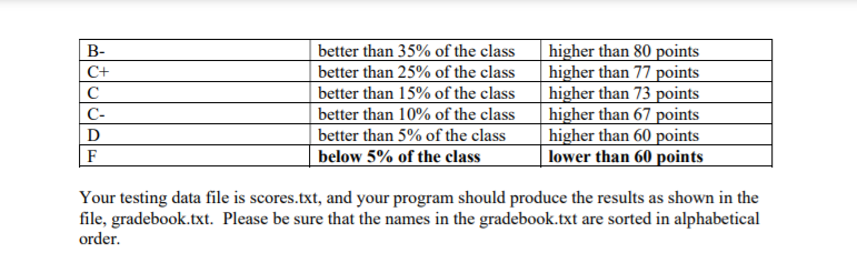 Solved ASSIGNMENT 5-FAVORABLE GRADING SCHEME Create a CH | Chegg.com