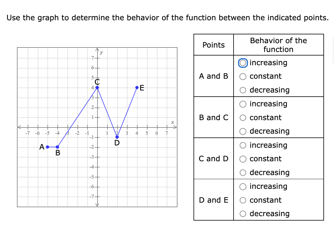 Solved Use the graph to determine the behavior of the | Chegg.com