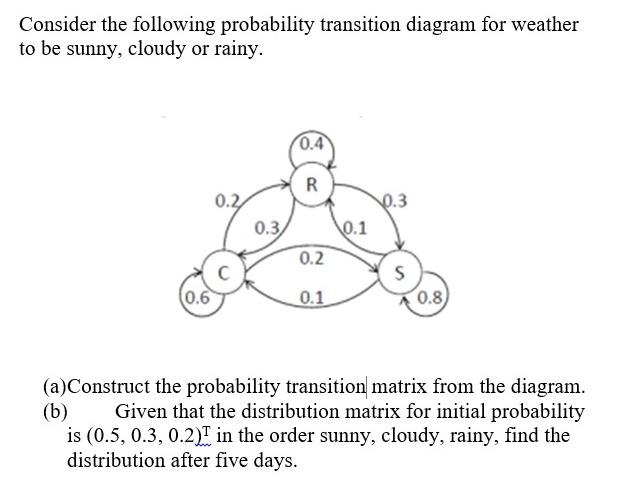 Solved Consider the following probability transition diagram | Chegg.com