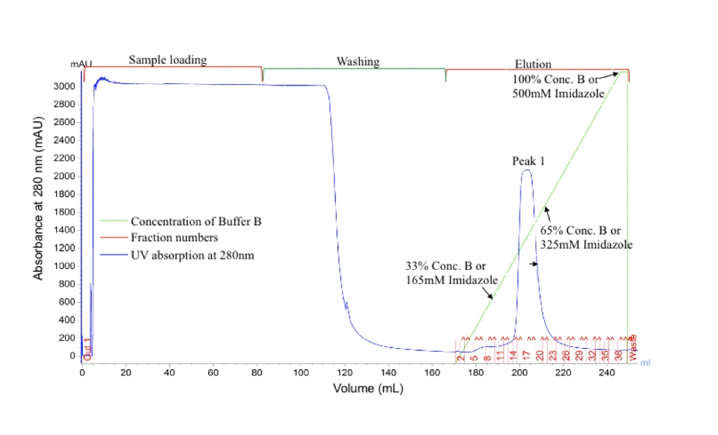 The following is the chromatogram for purification of | Chegg.com