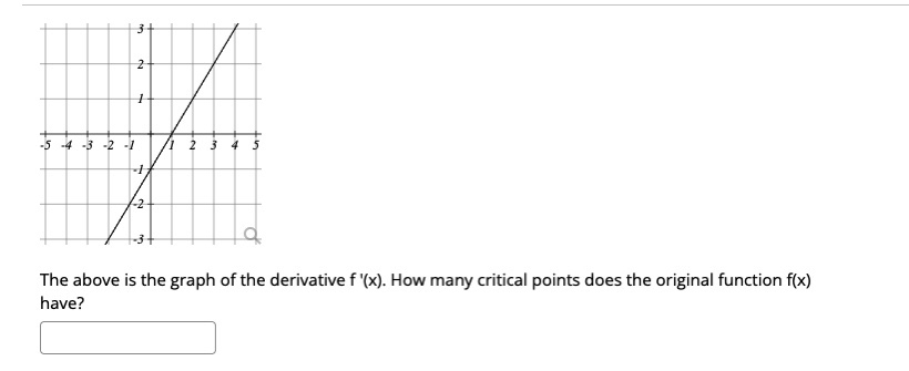 Solved The above is the graph of the derivative f′(x). How | Chegg.com