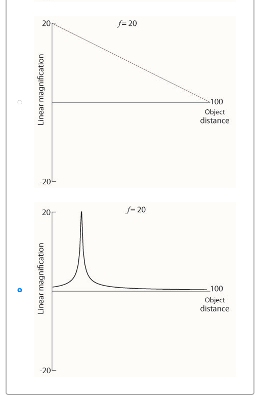 Solved Choose the correct graph of linear magnification | Chegg.com