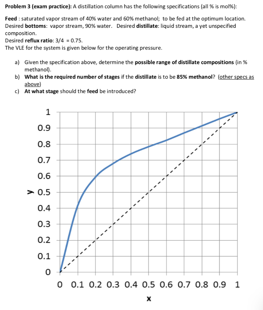 Problem 3 (exam practice): A distillation column has | Chegg.com