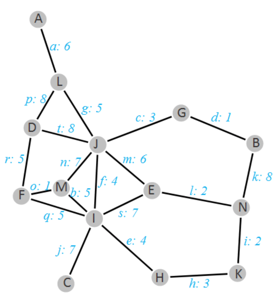 Solved Consider the following graph of 14 vertices (labelled | Chegg.com
