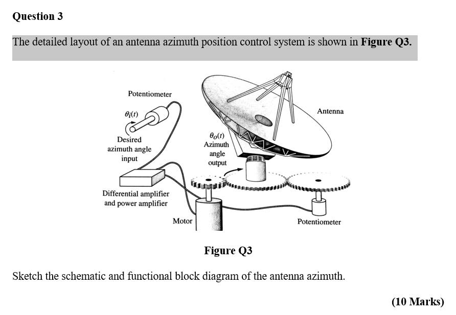 Question 3 The detailed layout of an antenna azimuth | Chegg.com