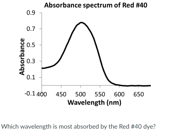 Solved Many food products are colored with synthetic dyes to | Chegg.com