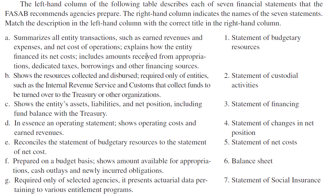 Solved The left-hand column of the following table describes | Chegg.com
