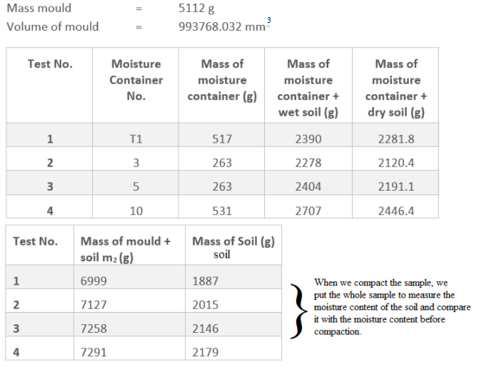 Solved A Compaction test was performed. These were the | Chegg.com