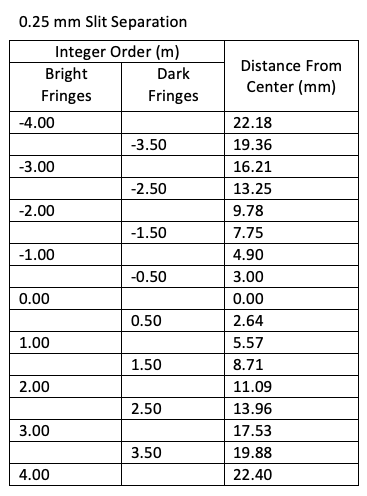 Solved Make a graph of fridge position vs. fringe order.The | Chegg.com