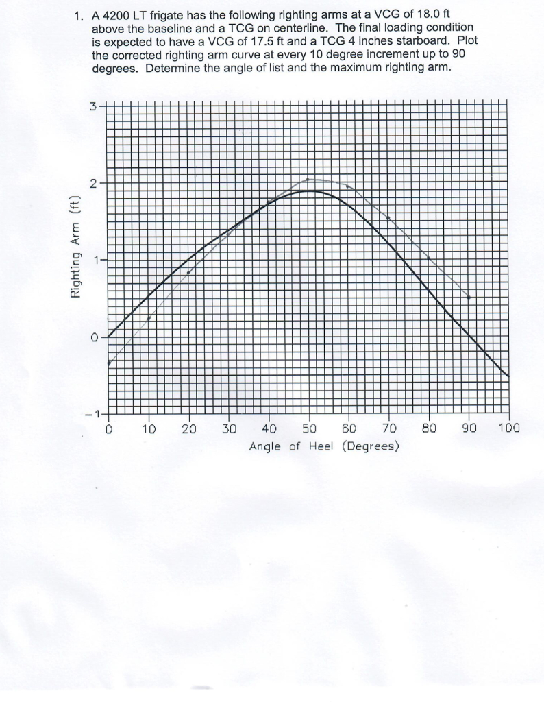 1. A 4200 LT frigate has the following righting arms | Chegg.com
