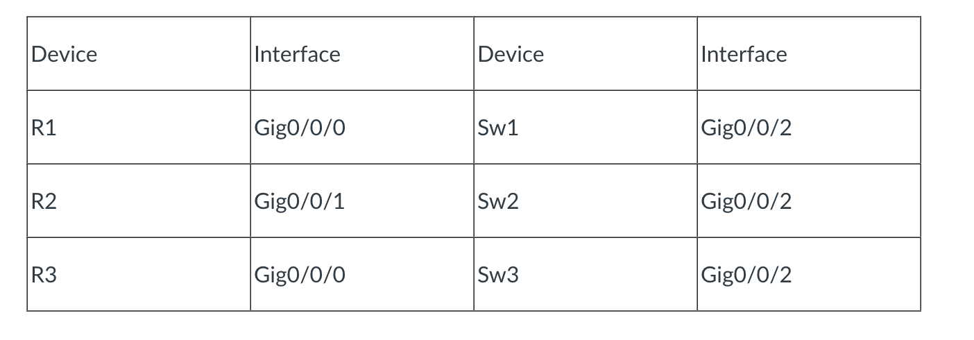Solved Complete the following tasks for all routers:Cable | Chegg.com