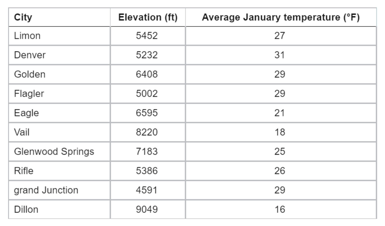 Solved The table presents data on the elevation (in feet) | Chegg.com