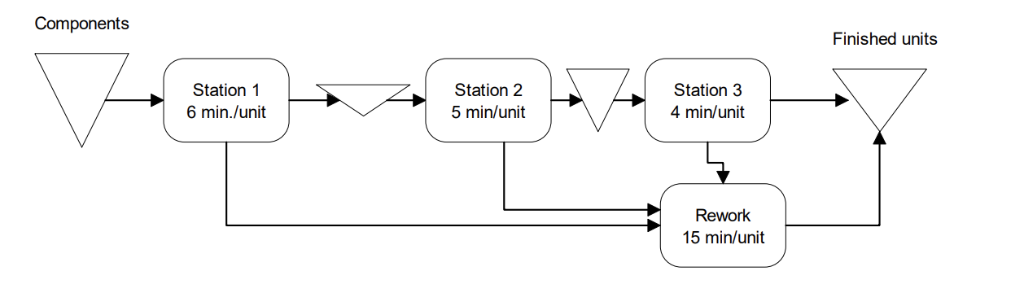 Solved Consider the following three-stage production process | Chegg.com