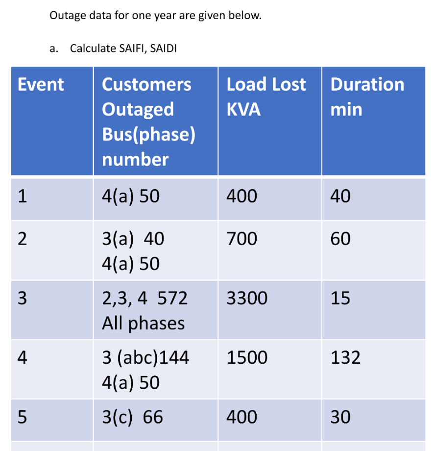 Solved Outage data for one year are given below. | Chegg.com