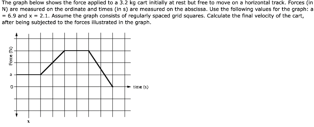 Solved The graph below shows the force applied to a 3.2 kg | Chegg.com