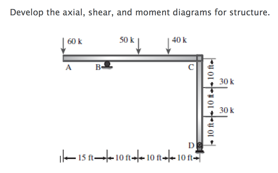 Solved Develop the axial, shear, and moment diagrams for | Chegg.com