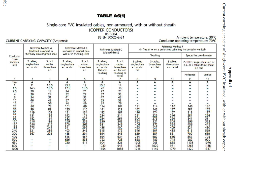 able TABLE A6(1) Single-core PVC insulated cables, | Chegg.com