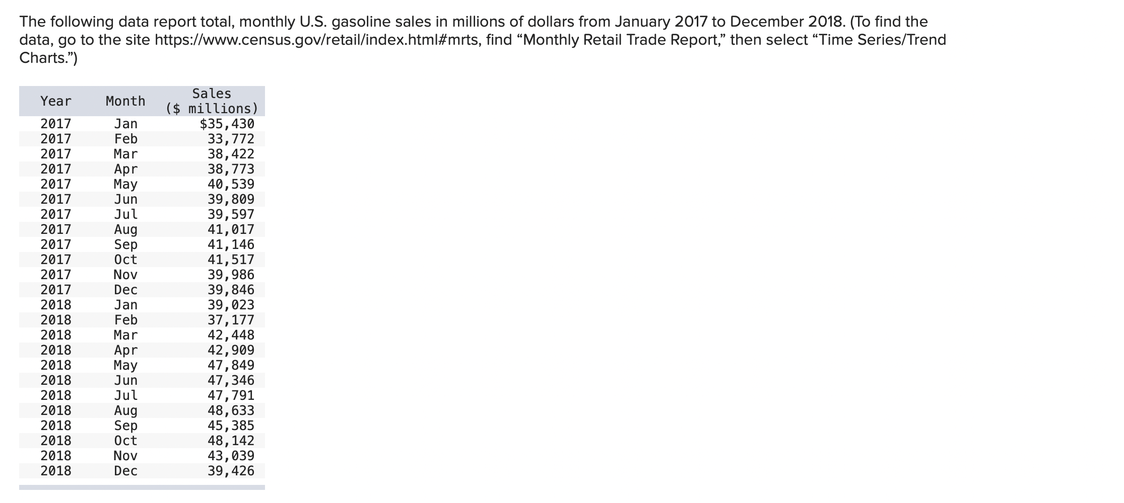 The following data report total, monthly U.S. | Chegg.com