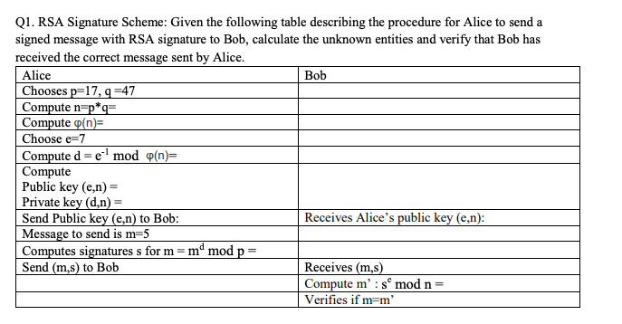 Solved Q1. RSA Signature Scheme: Given the following table | Chegg.com