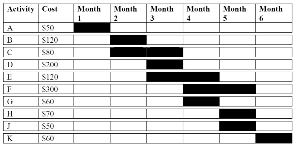 Solved After three months on the job (July 1), the | Chegg.com