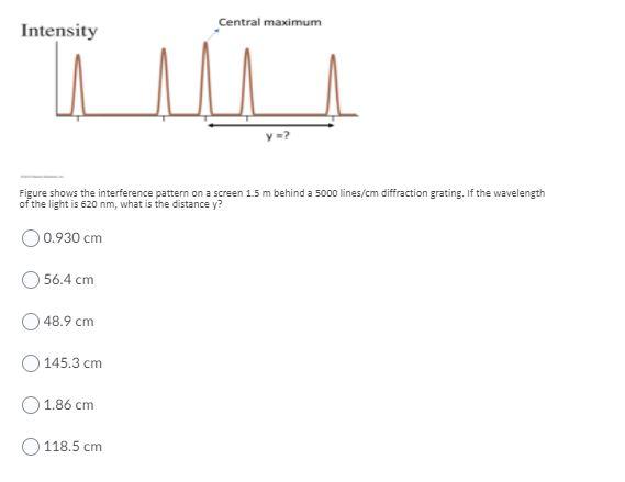 Solved Intensity Central maximum Figure shows the | Chegg.com