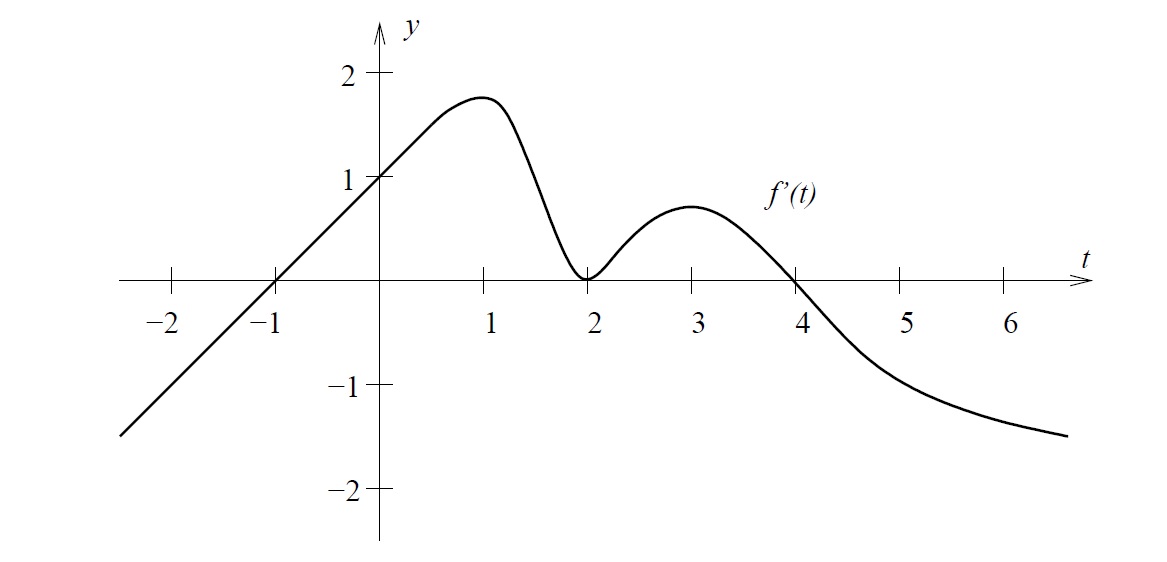 A function y=f(t) ﻿is defined and continuous for all | Chegg.com