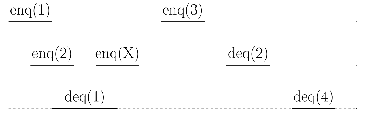 Solved The Art of Multiprocessor Programming Consider the | Chegg.com