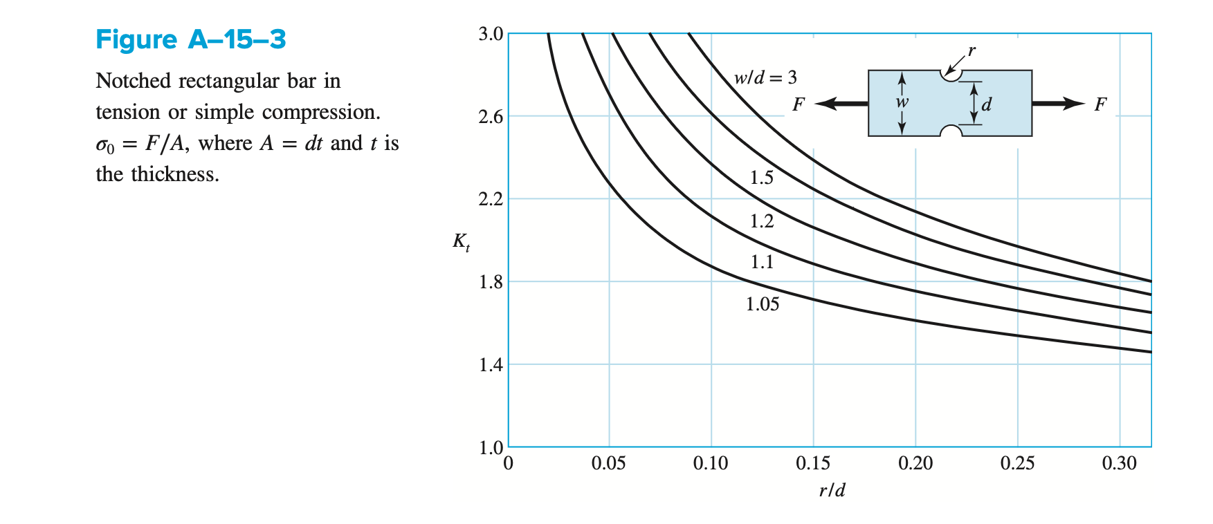 Solved Figure A-15-3 Notched rectangular bar in tension or | Chegg.com