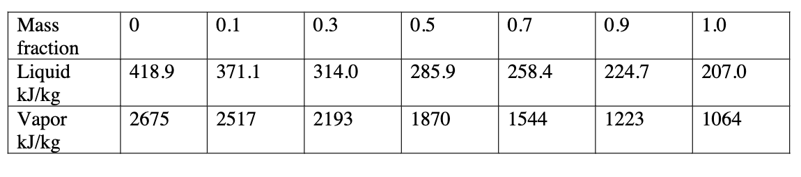Solved a Problem (3): A feed of hexane-octane containing 55 | Chegg.com